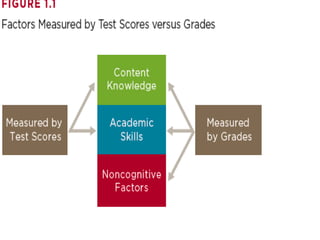Academic Behaviors for Student Achievement | PPTX
