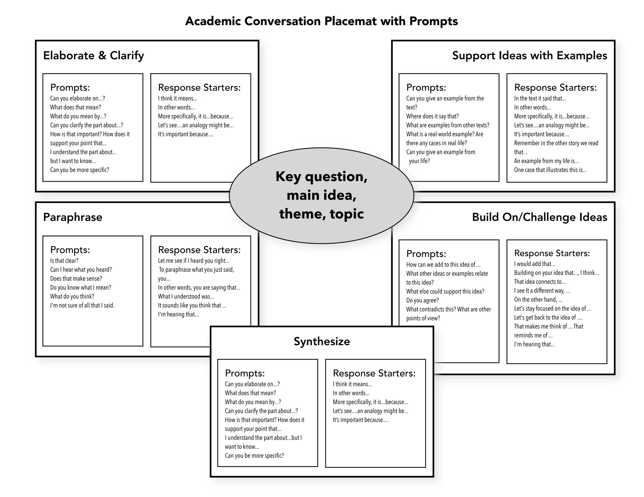 Academic conversations placemat | PDF