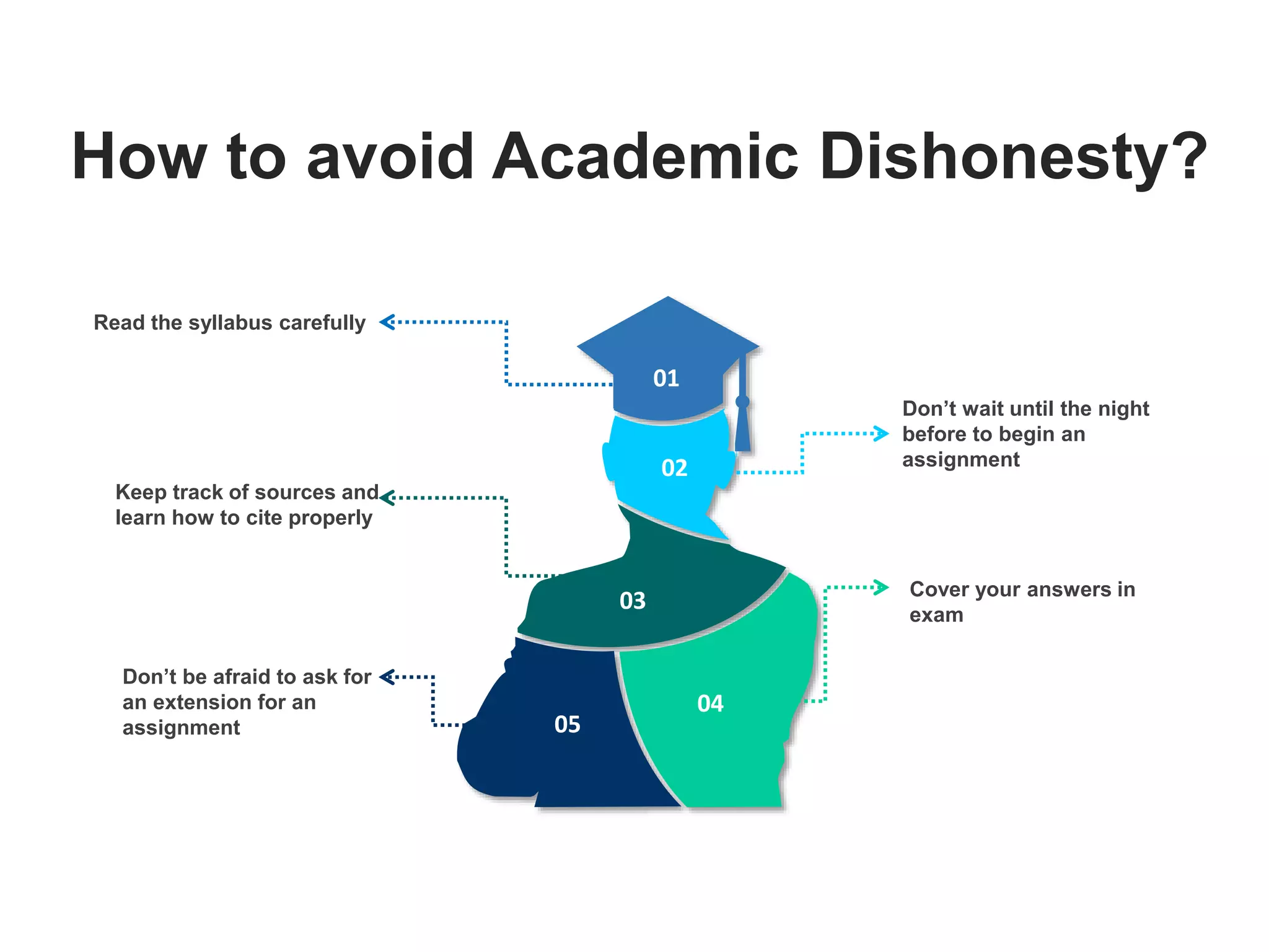 Academic dishonesty | PPTX | Undergraduate Education | College Education