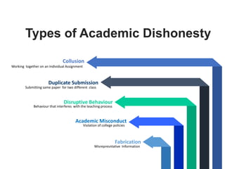 Academic dishonesty | PPTX