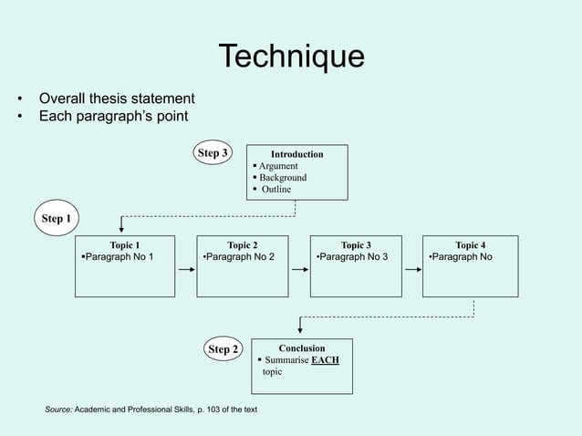 Academic Essays Writing Tutorial | PPT
