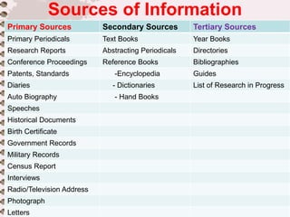 Academic library and their functions | PPT
