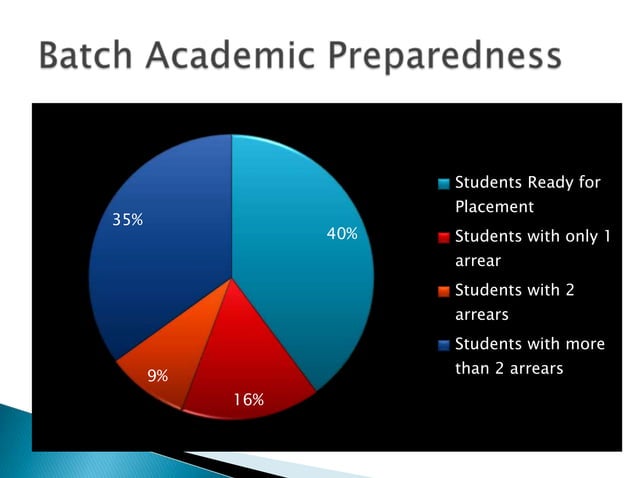 Academic preparedness | PPTX