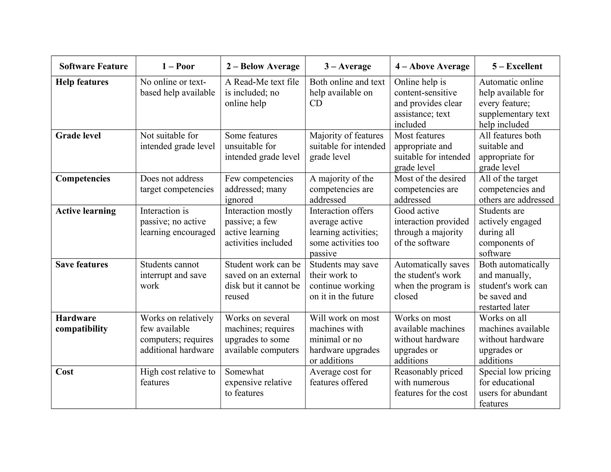 Academic software evaluation rubric | DOC