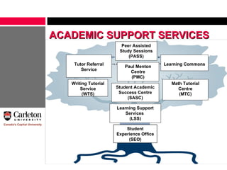 Academic Support Services | PPT