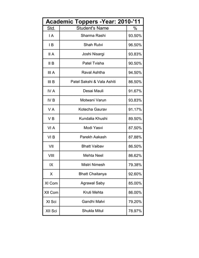 Academic topper-2010-'11 (EM) | XLSX | Books and Literature
