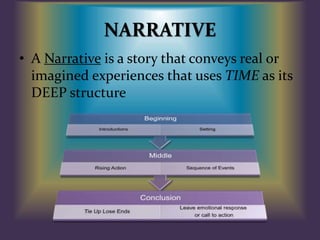 Academic Vocabulary for Narrative Writing | PPTX
