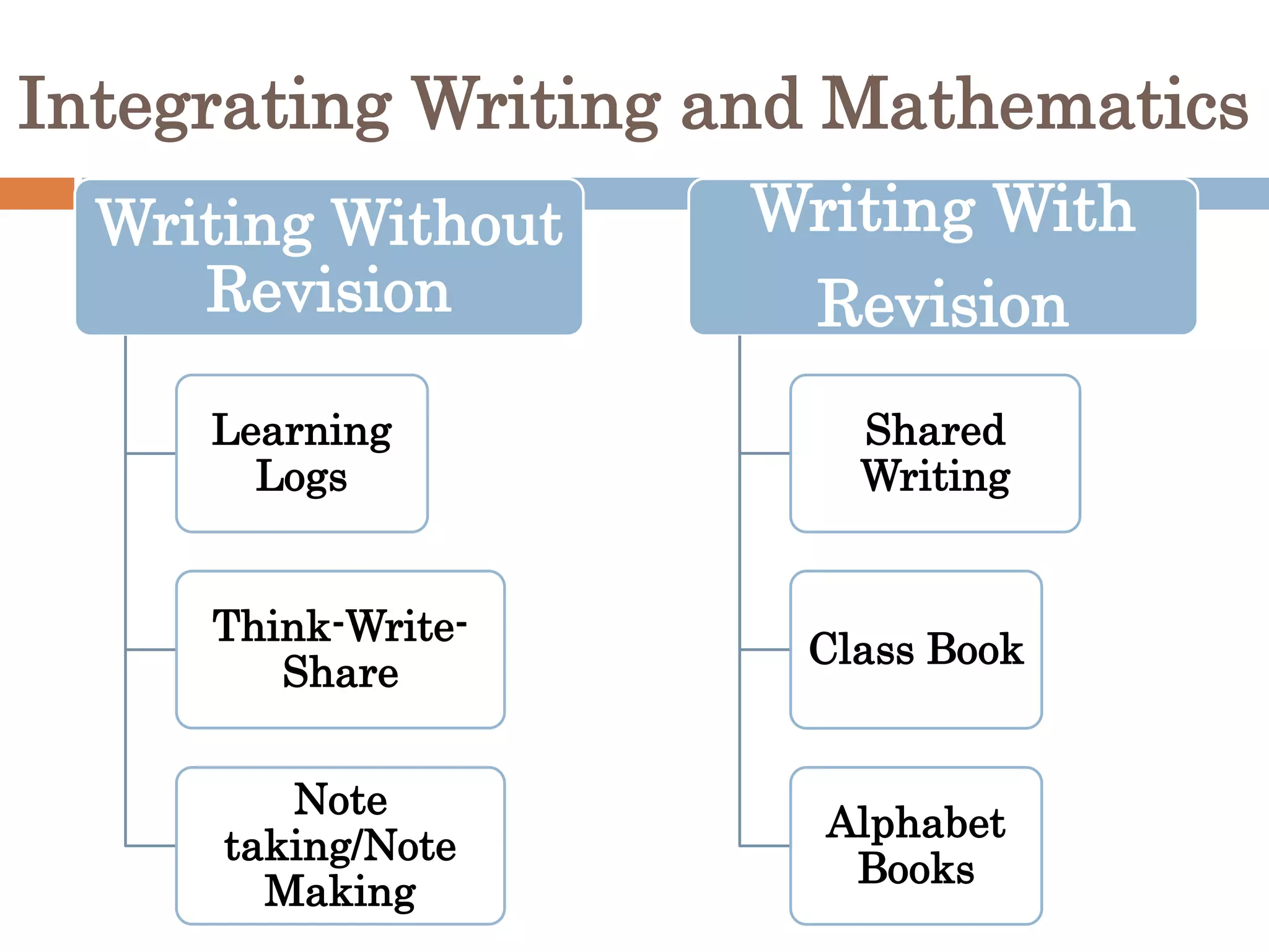 Academic writing (Integrating Writing and Mathematics) | PPT