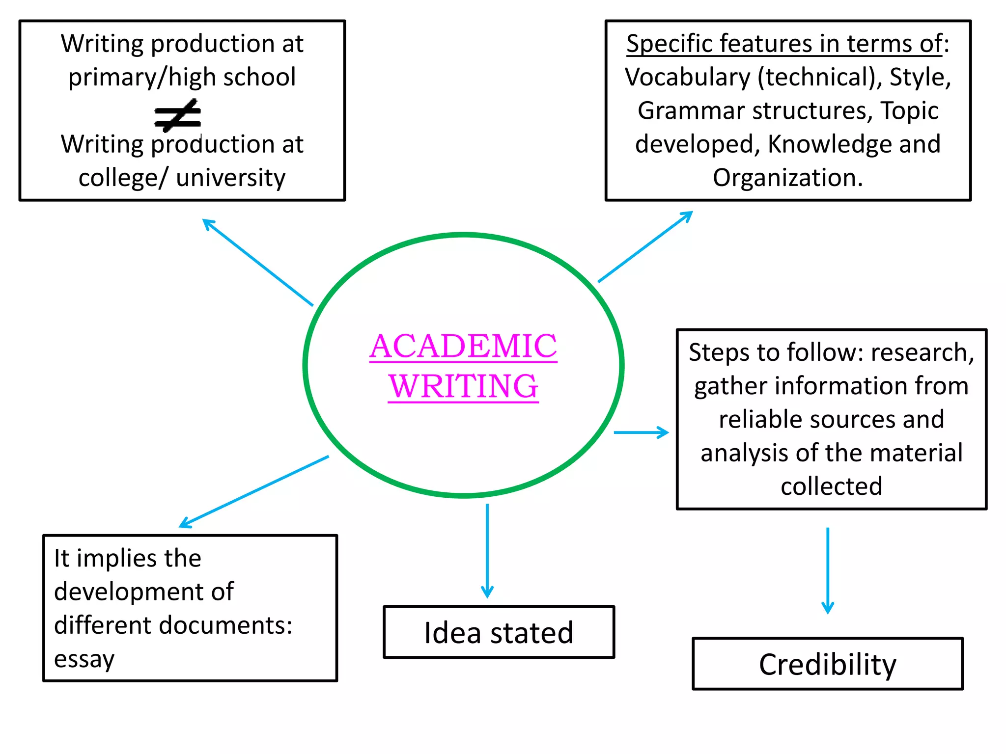 Academic writing- Mind map | PPTX