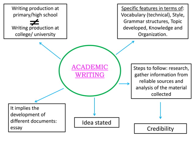 Academic writing- Mind map | PPT