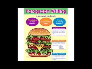 Academic writing 1 The Paragraph | PPT