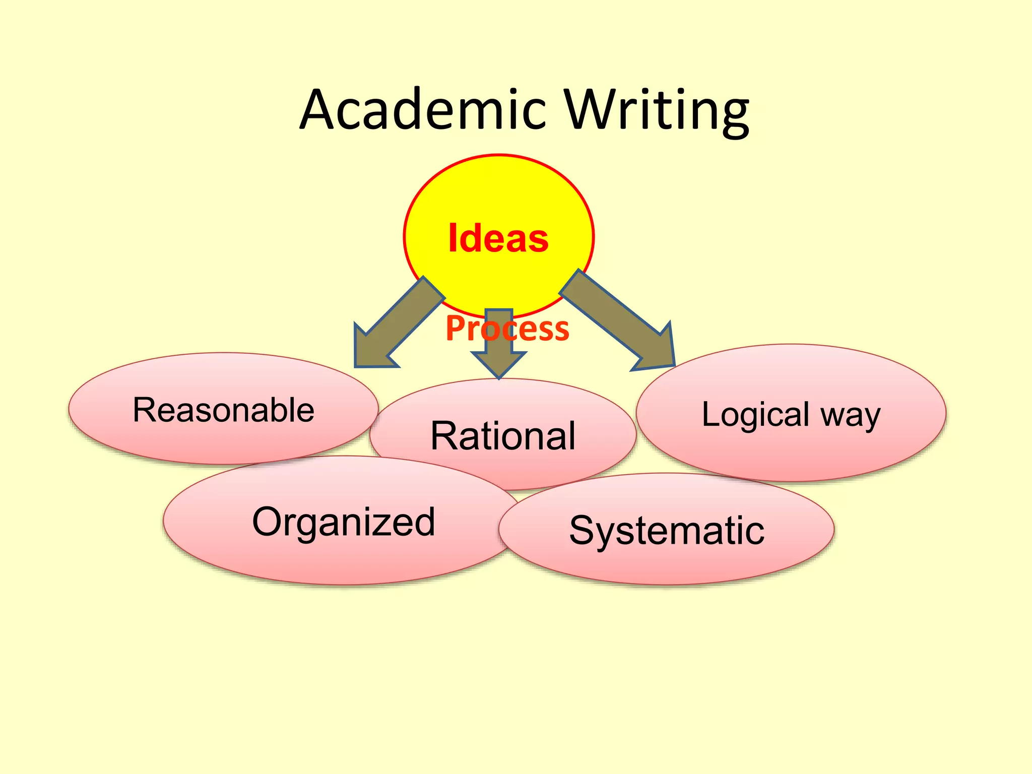 Introduction to Academic writing | PPTX