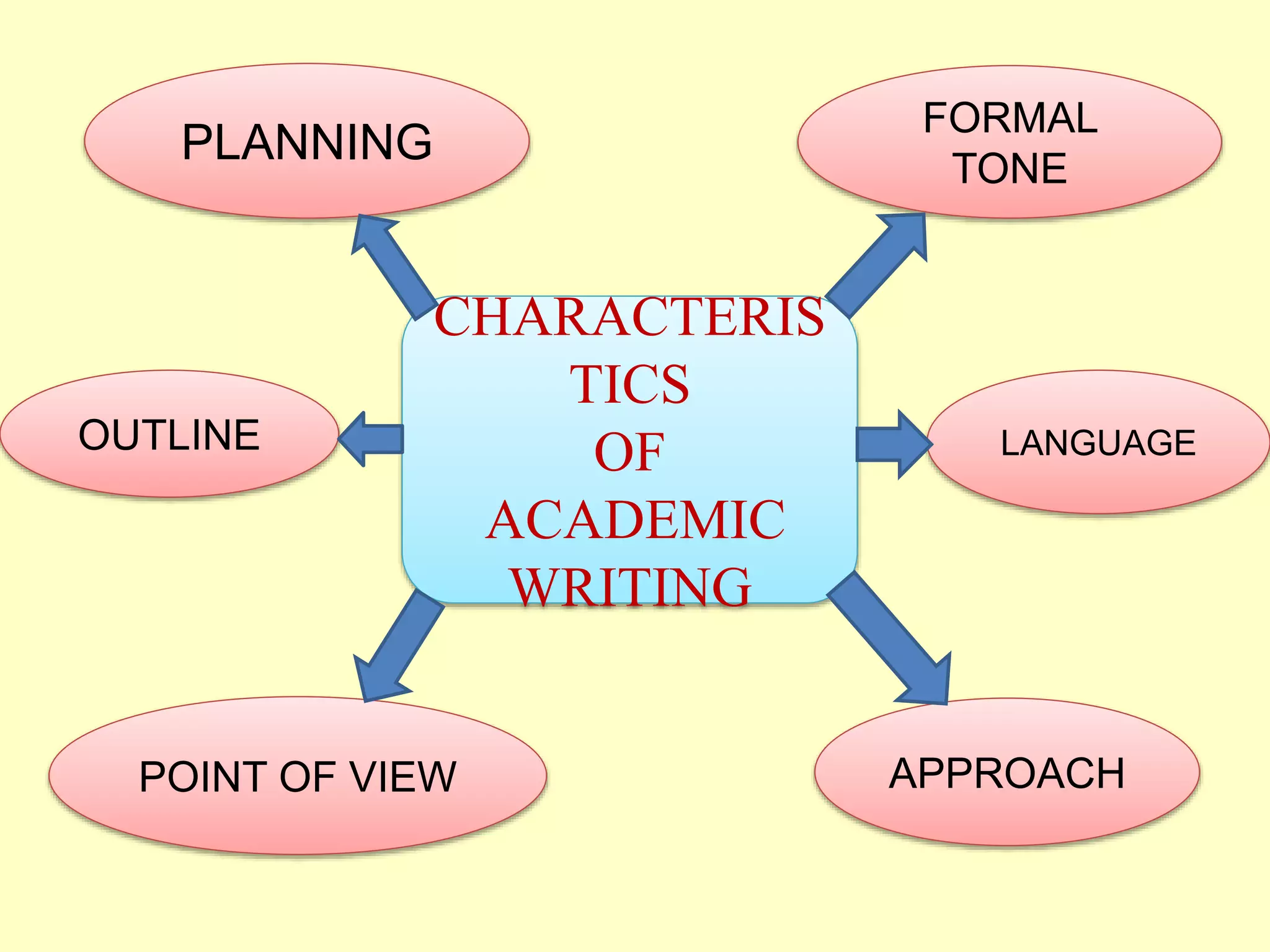 Introduction to Academic writing | PPTX