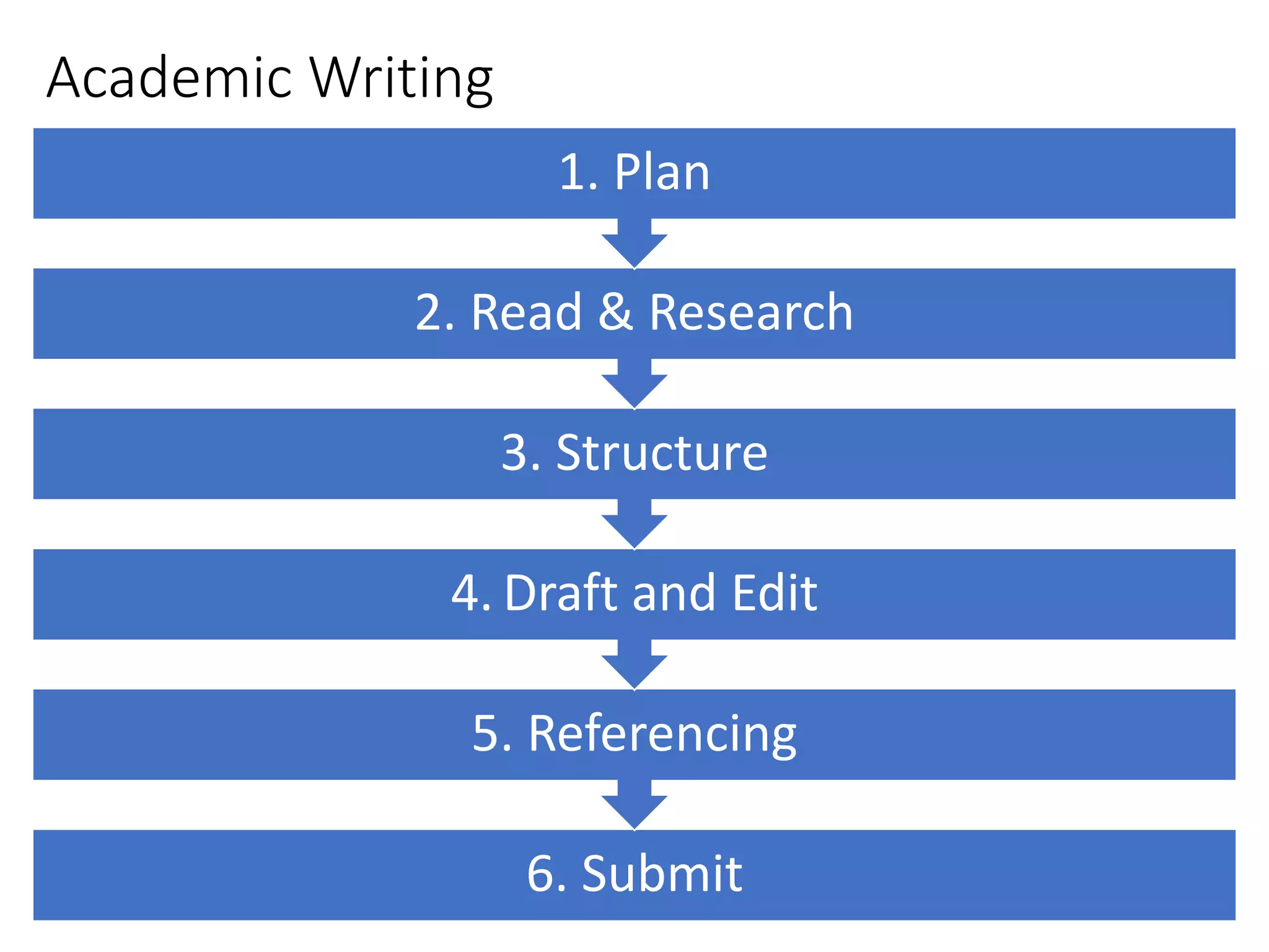 Academic writing oer s_morrow | PPTX | Homework and Study | Education