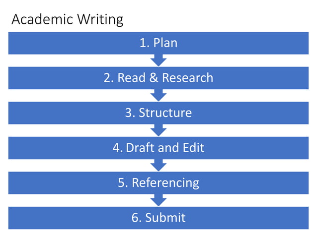 Academic writing oer s_morrow | PPTX | Homework and Study | Education