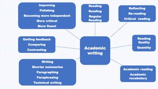Academic writing pre requistes | PPTX | Education