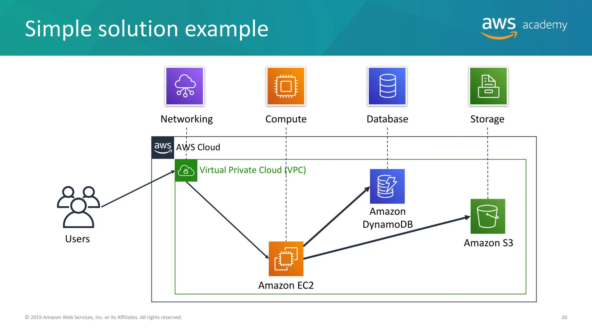 Academycloudfoundations Module 01 Cloud Pdf