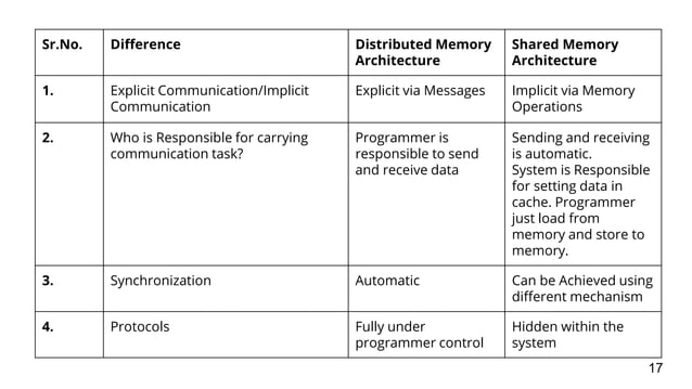 distributed memory architecture/ Non Shared MIMD Architecture | PPTX