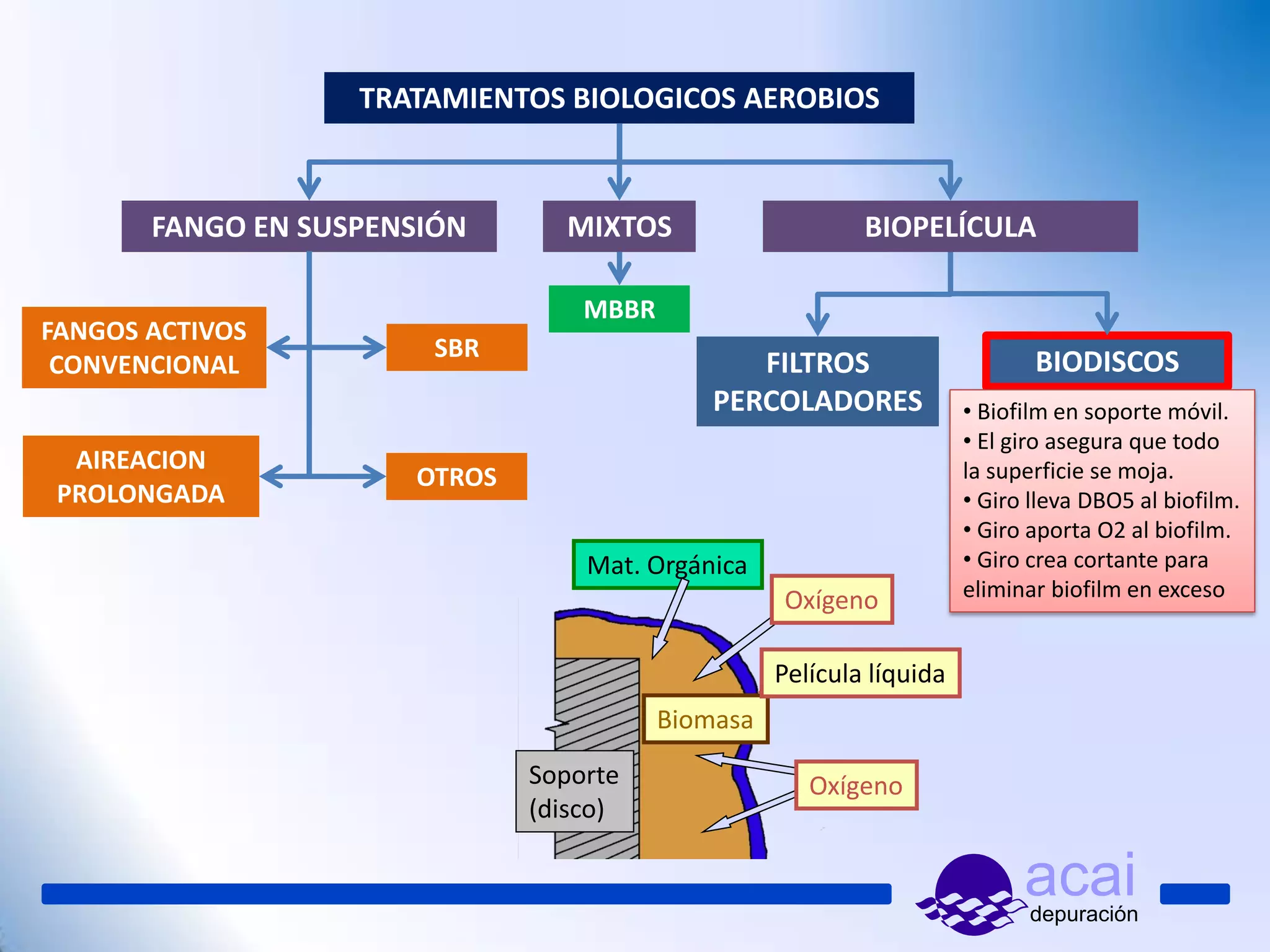 Biodiscos ACAI para tratamiento aguas y EDAR´s (plantas compactas llave ...