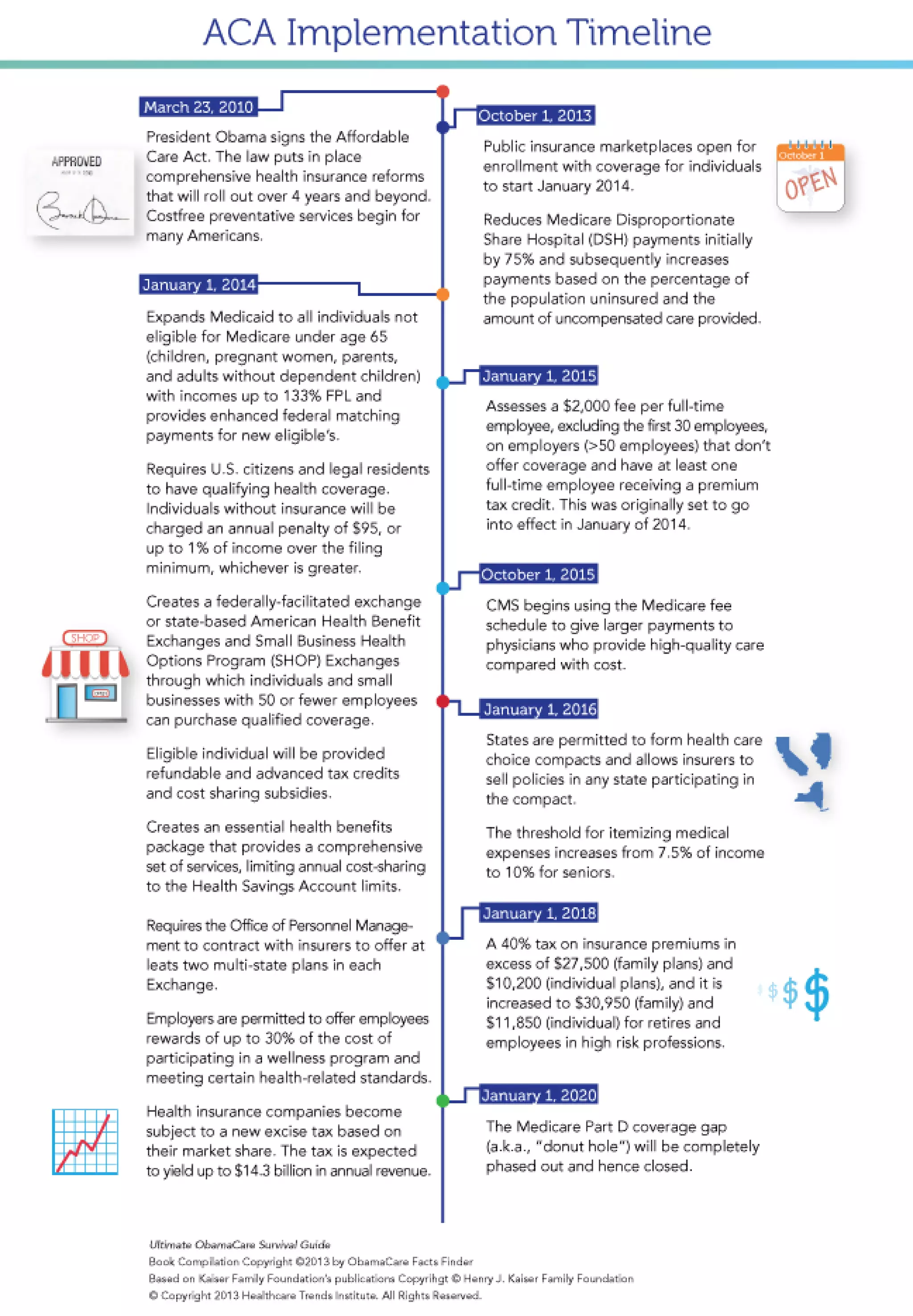 Affordable Care Act (ACA) Timeline Infographic | PDF