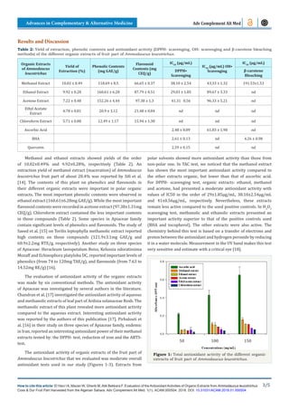 Evaluation of the Antioxidant Activities of Organic Extracts from ...