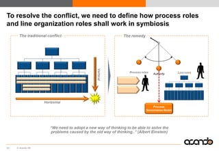 Acando - Business Process Management - ProcessForum Nordic, Nov.14 2013 ...