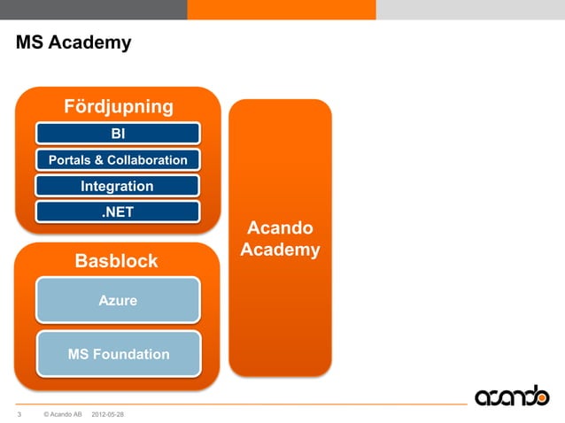 Acando microsoft academy presentation | PPT