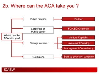 Aca Opportunities For Graduates | PPT