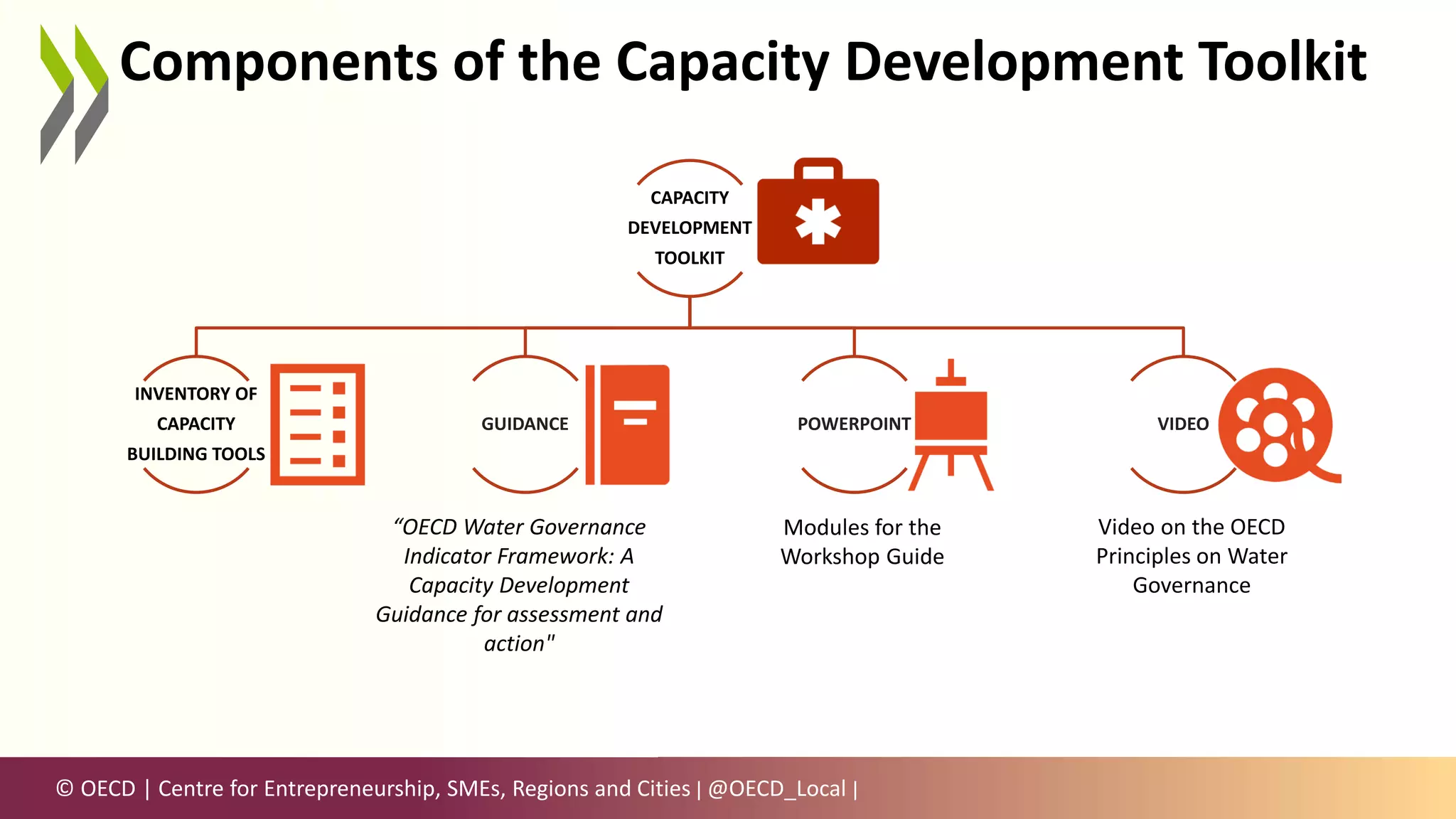 A Capacity Development Toolkit | PPT