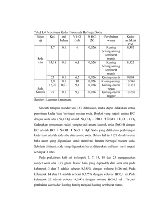 ITP UNS SEMESTER 2 Laporan KimTik Acara 1 alkalimetri asidimetri | DOCX