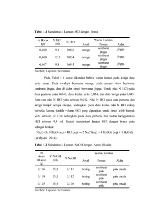 Acara I Pembuatan Larutan dan Standarisasinya | DOCX