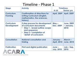 National Curriculum | PPT