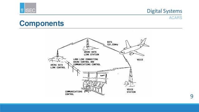 ACARS - Aircraft Communication Adressing and Reporting System
