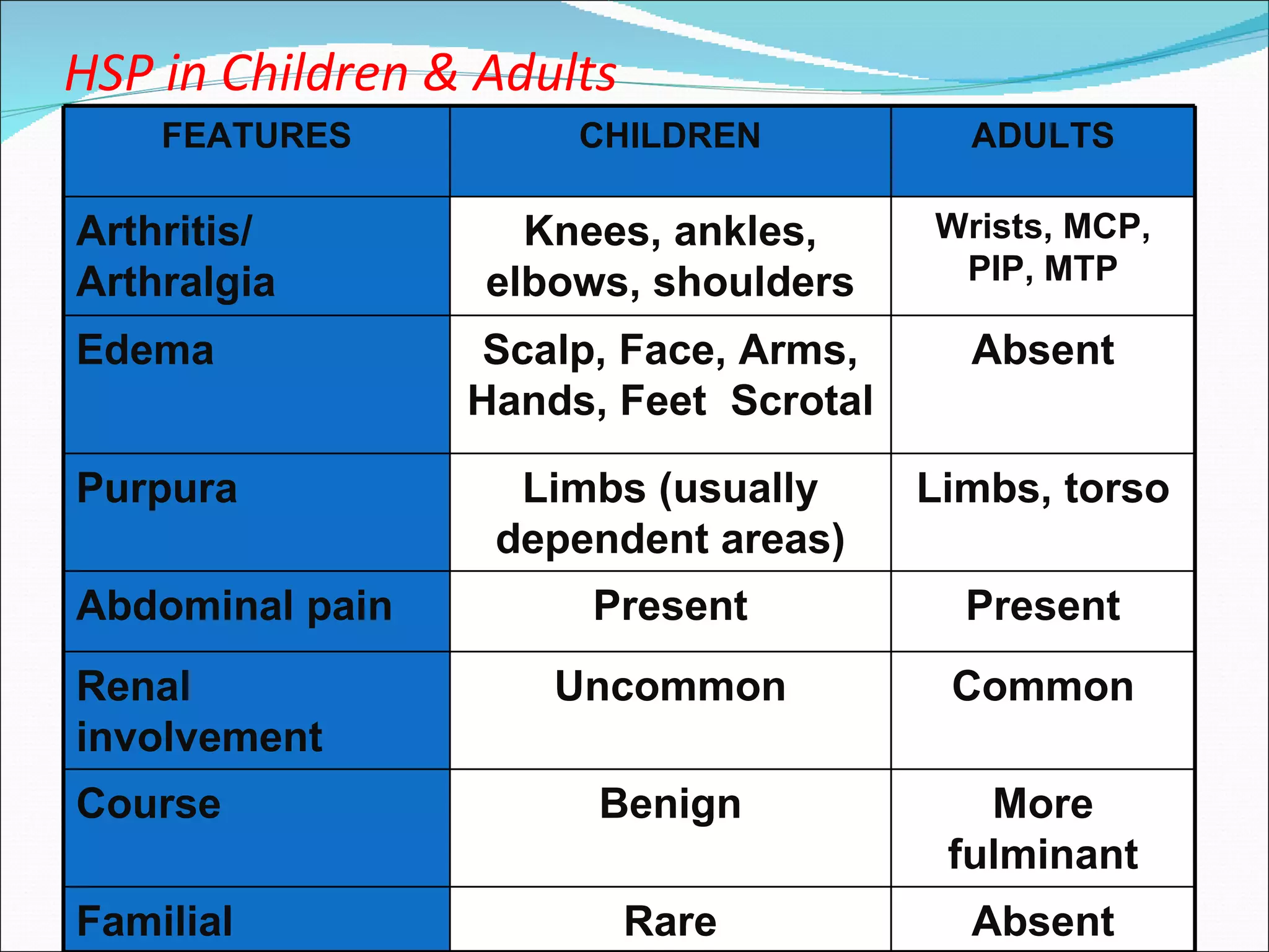 A Case of Henoch-Schonlein Purpura | PPT