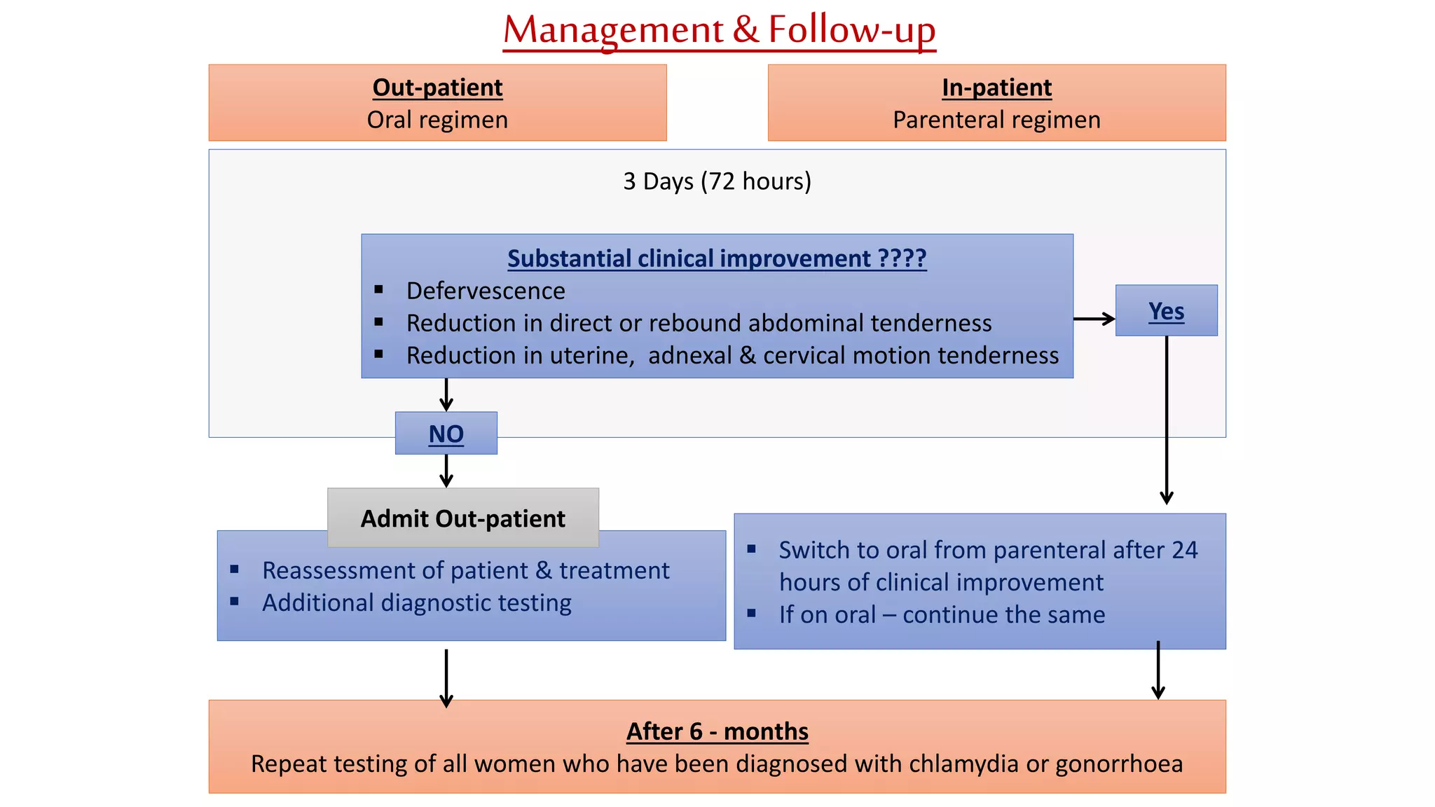 A case of acute Pelvic Inflammatory Disease (PID) | PPTX