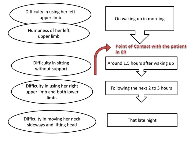 A case of rapidly progressive generalised weakness | PPT