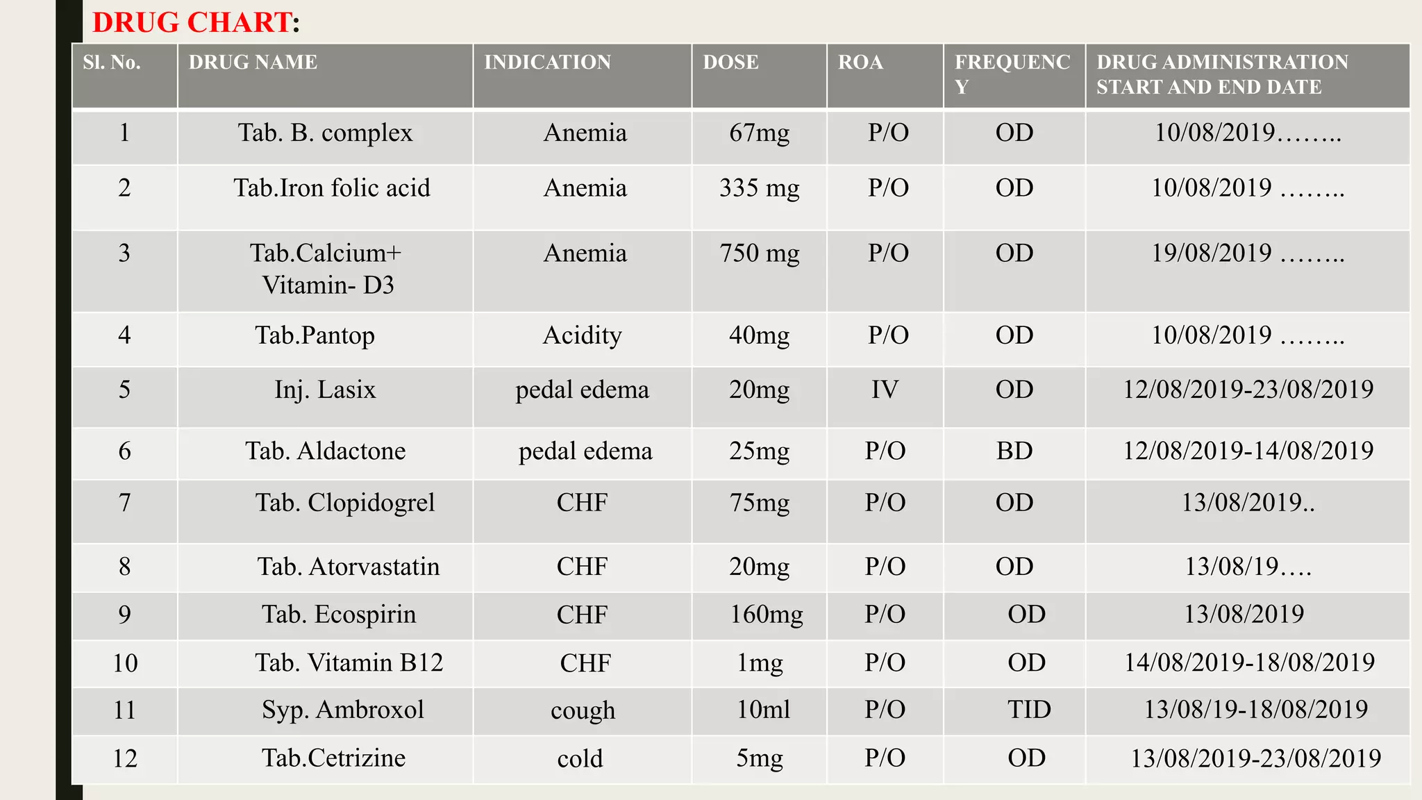A case study on anemia with congestive heart failure | PPTX