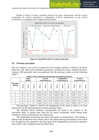 A Case Study Of Public Bus Driver Behaviour At Batu Feringghi | PDF | Auto Safety | Automotive