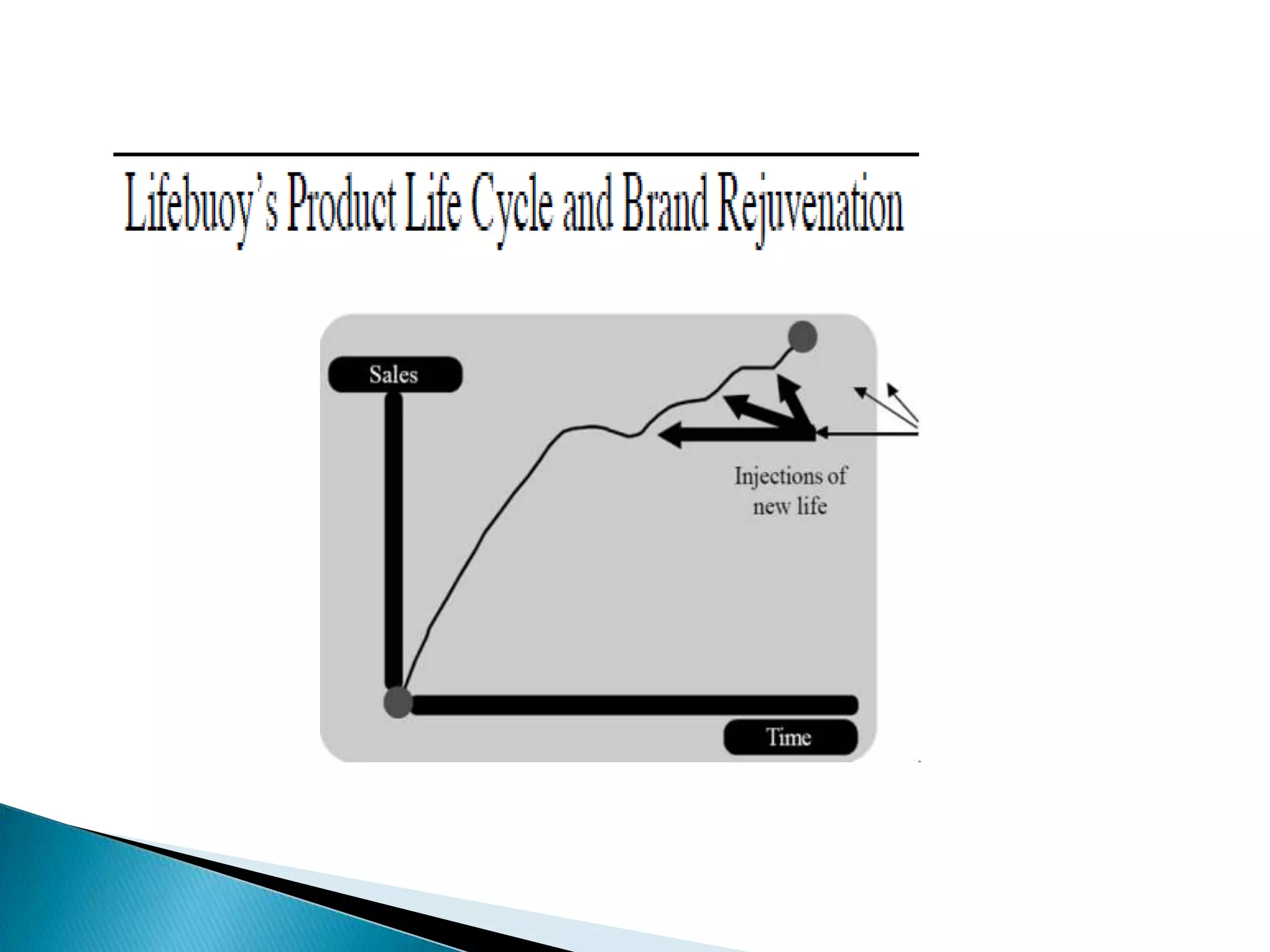 A case study on lifebuoy | PPTX