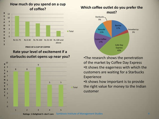 A case study on tata starbucks strategic plan | PPTX | Malls & Shopping Centers | Attractions