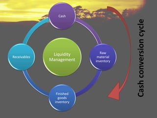 A cash conversion cycle approach to liquidity analysis final | PPTX