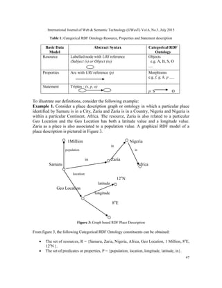 A category theoretic model of rdf ontology | PDF | Databases | Computer Software and Applications