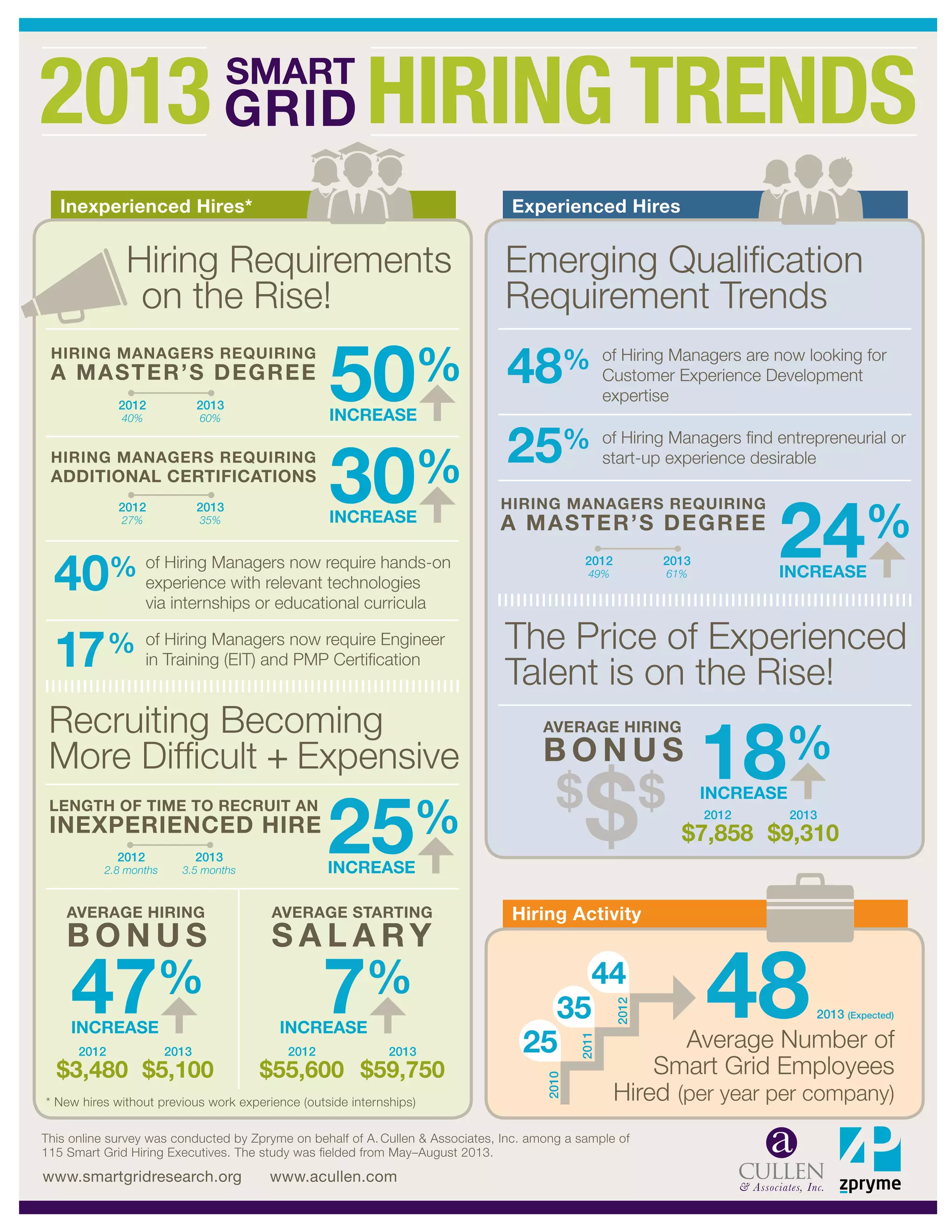 2013 Smart Grid Hiring Trends Infographic | PDF