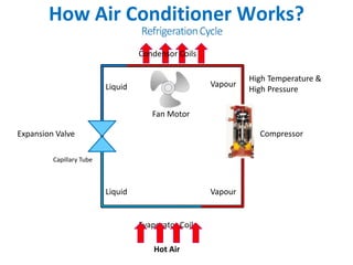 Air Conditioner Basics | PPTX