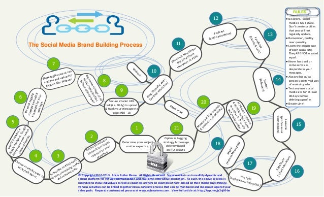 How to Link Your Social Media Activities into a Process that Builds Y…