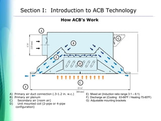Active Chilled Beam Technology | PPT