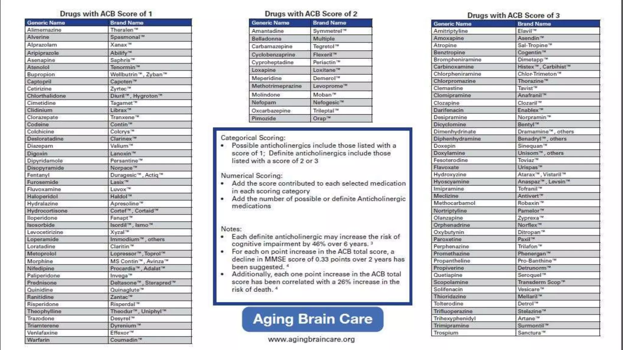 Indiana University Anticholinergic Burden Scale 2012 | PPT
