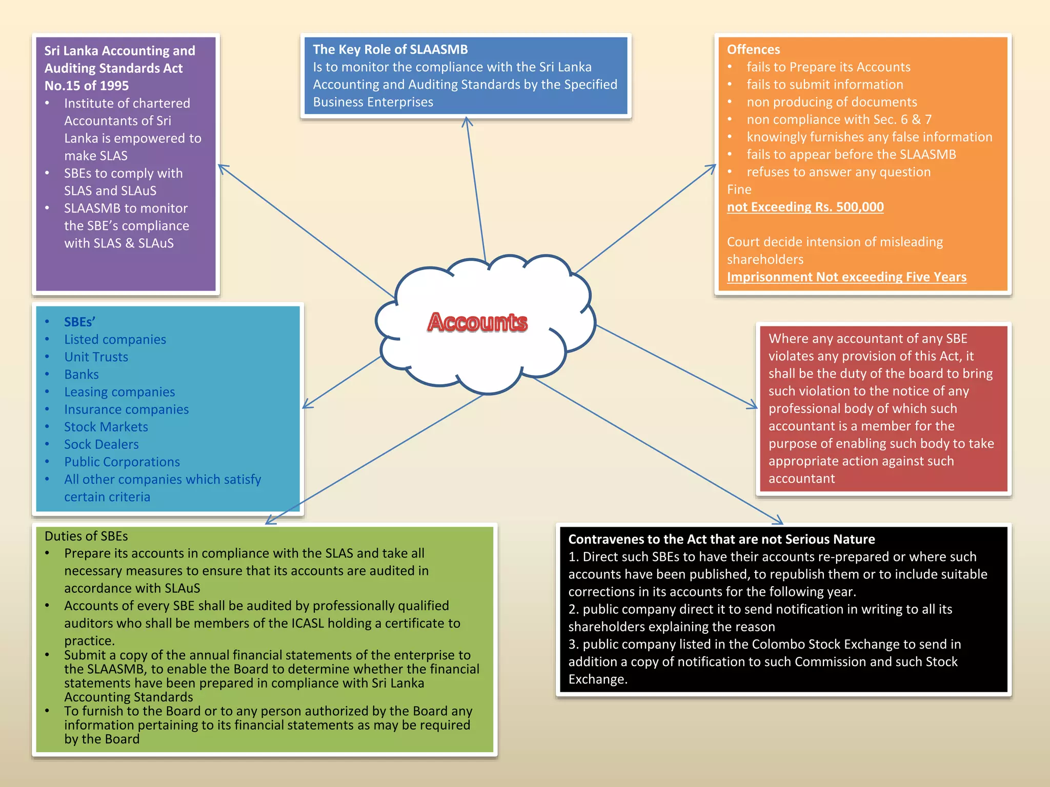 Accounts - Financial | PPTX