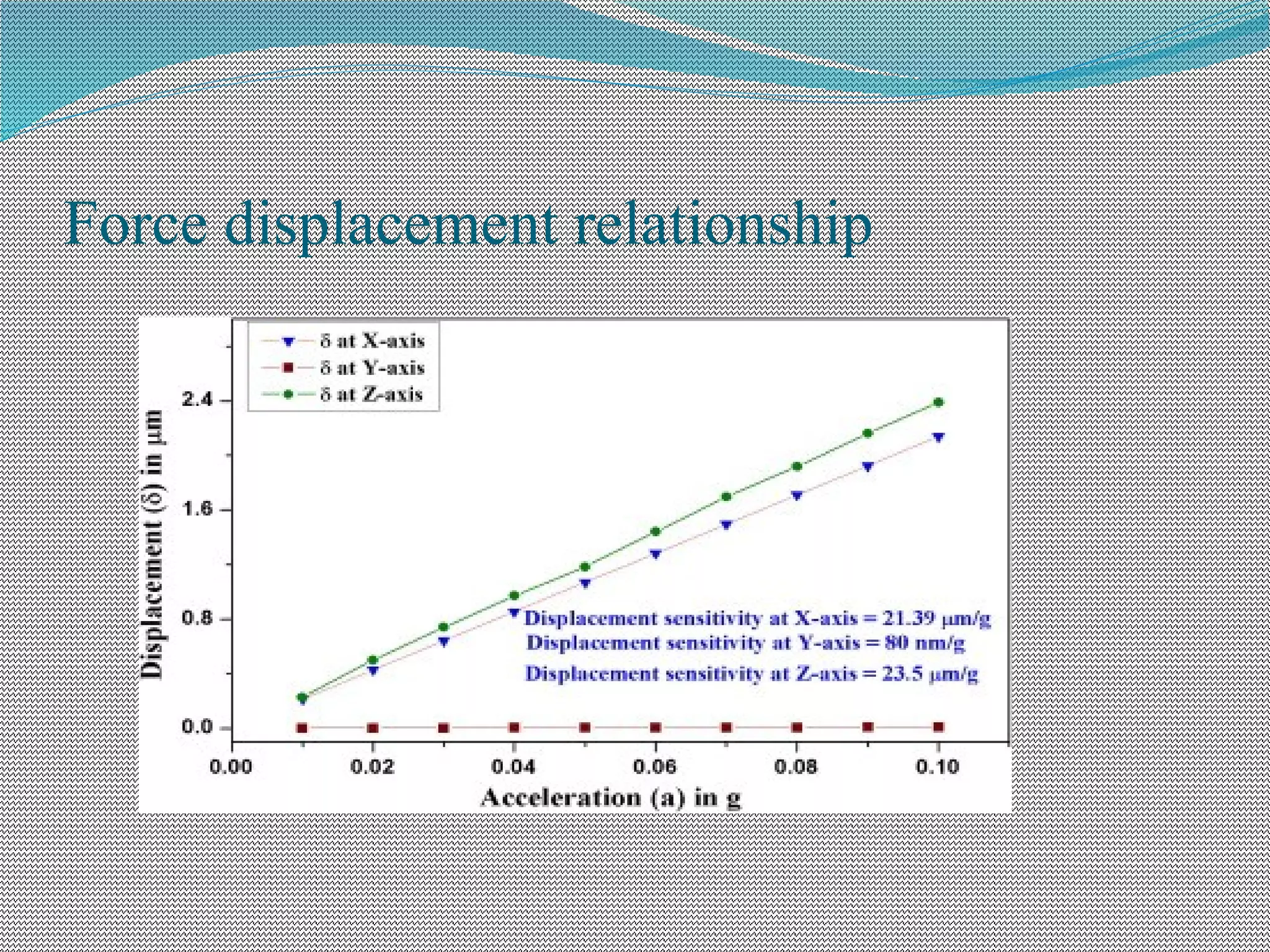 MEMS CAPACITIVE ACCELEROMETER | PPT | Physics | Science