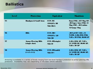 Armored Vehicle Solutions LLC v2 | PPT